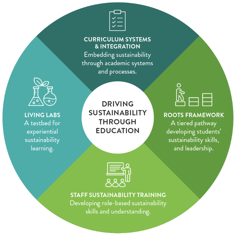 Our ESD Framework | About | Queen's University Belfast