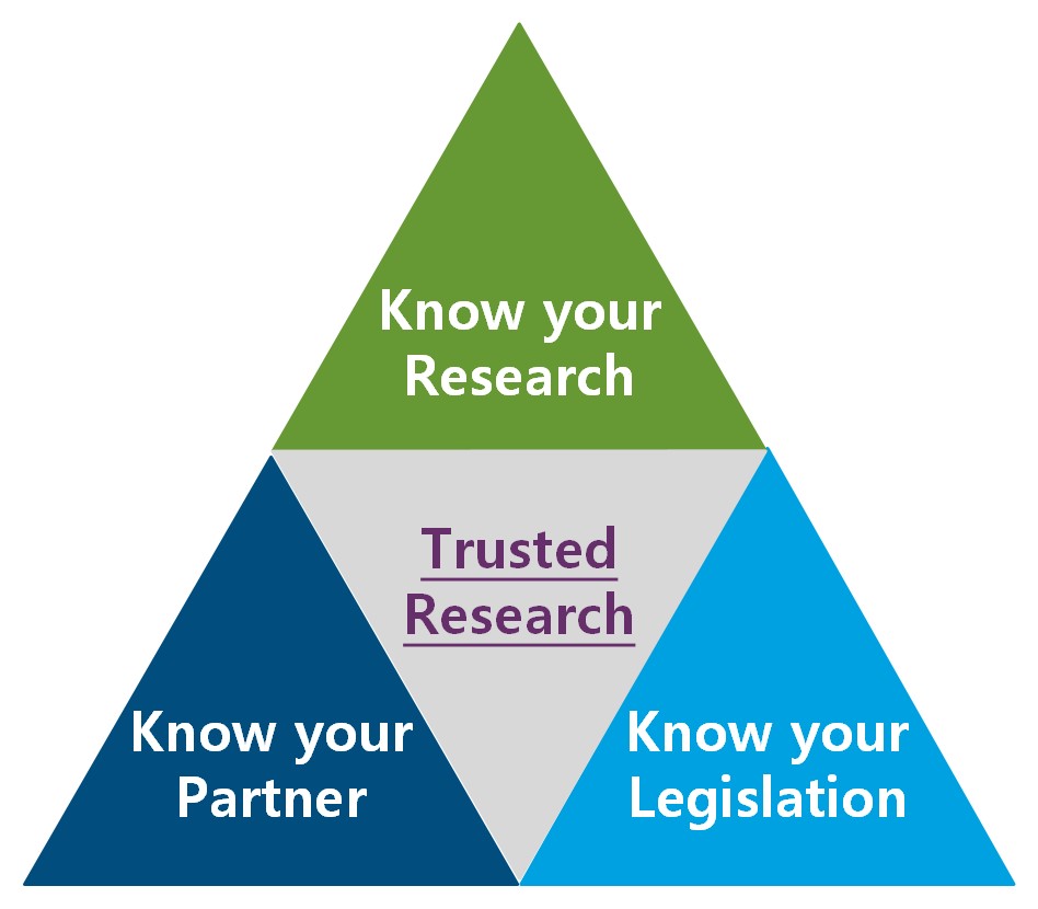 Trusted Research | Research | Queen's University Belfast