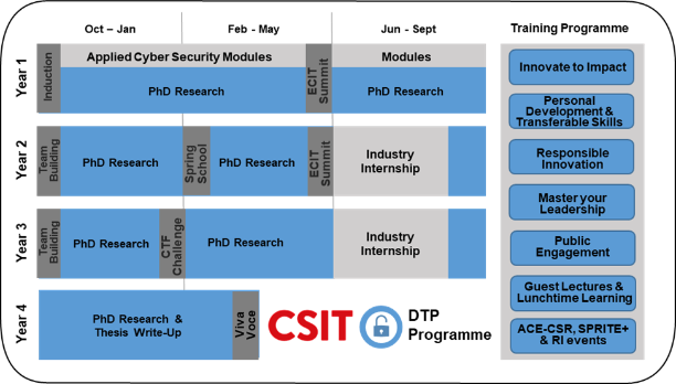 DTP Training Programme | CSIT | Queen's University Belfast