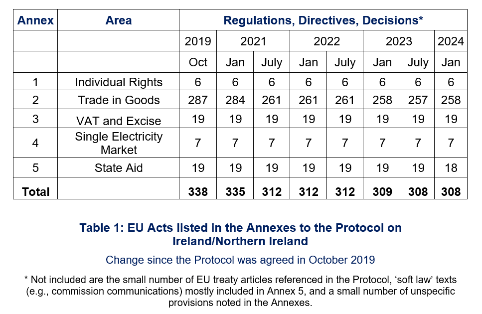 Dynamic Regulatory Alignment and the Protocol on Ireland/Northern ...